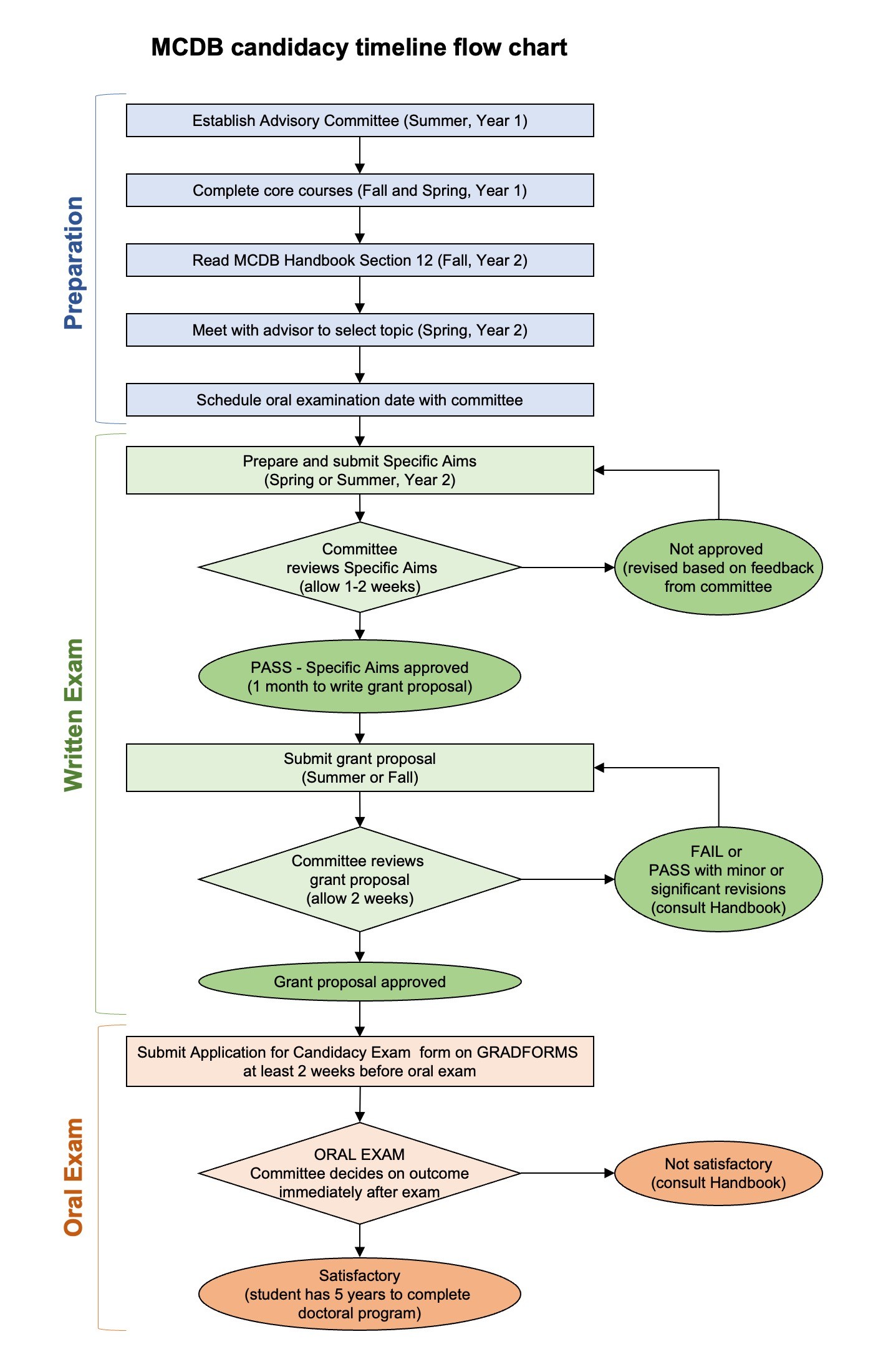 Candidacy Timeline Flow Chart | Molecular, Cellular and Developmental Biology Program